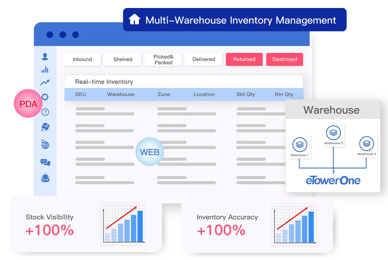 eTowerOne Integrated logistics Warehouse Management System for ...